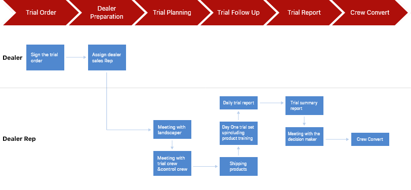 Trial Management Process | Kress Wiki